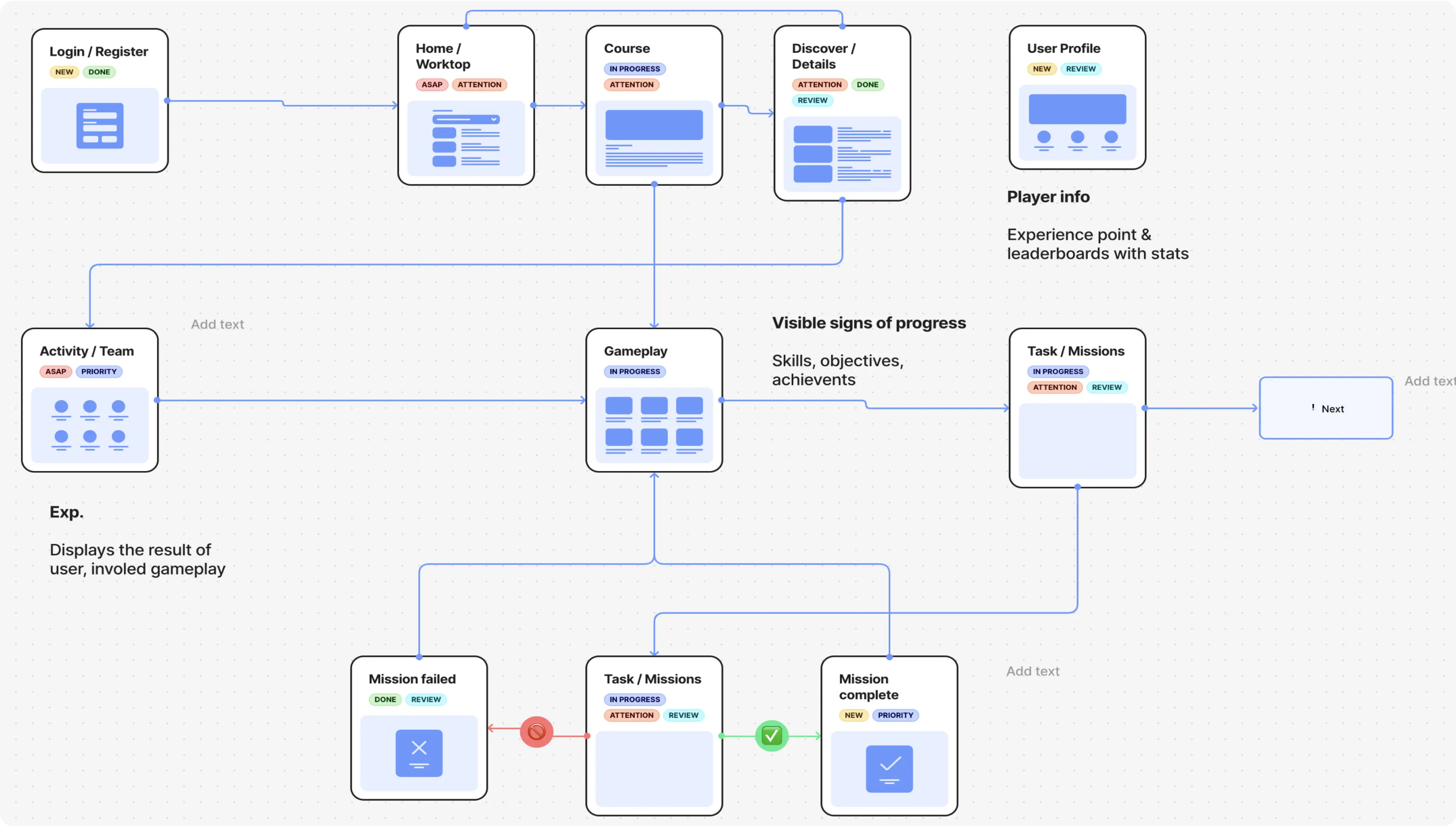 8 User Flow Diagram Examples Based on Real UX Practice
